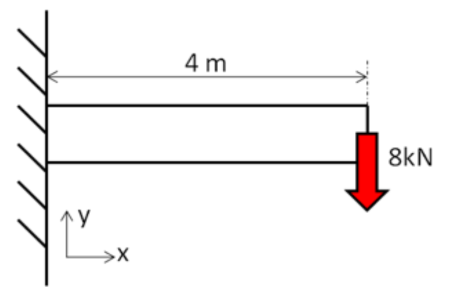 Solved Consider the beam in the figure below. It is clamped | Chegg.com