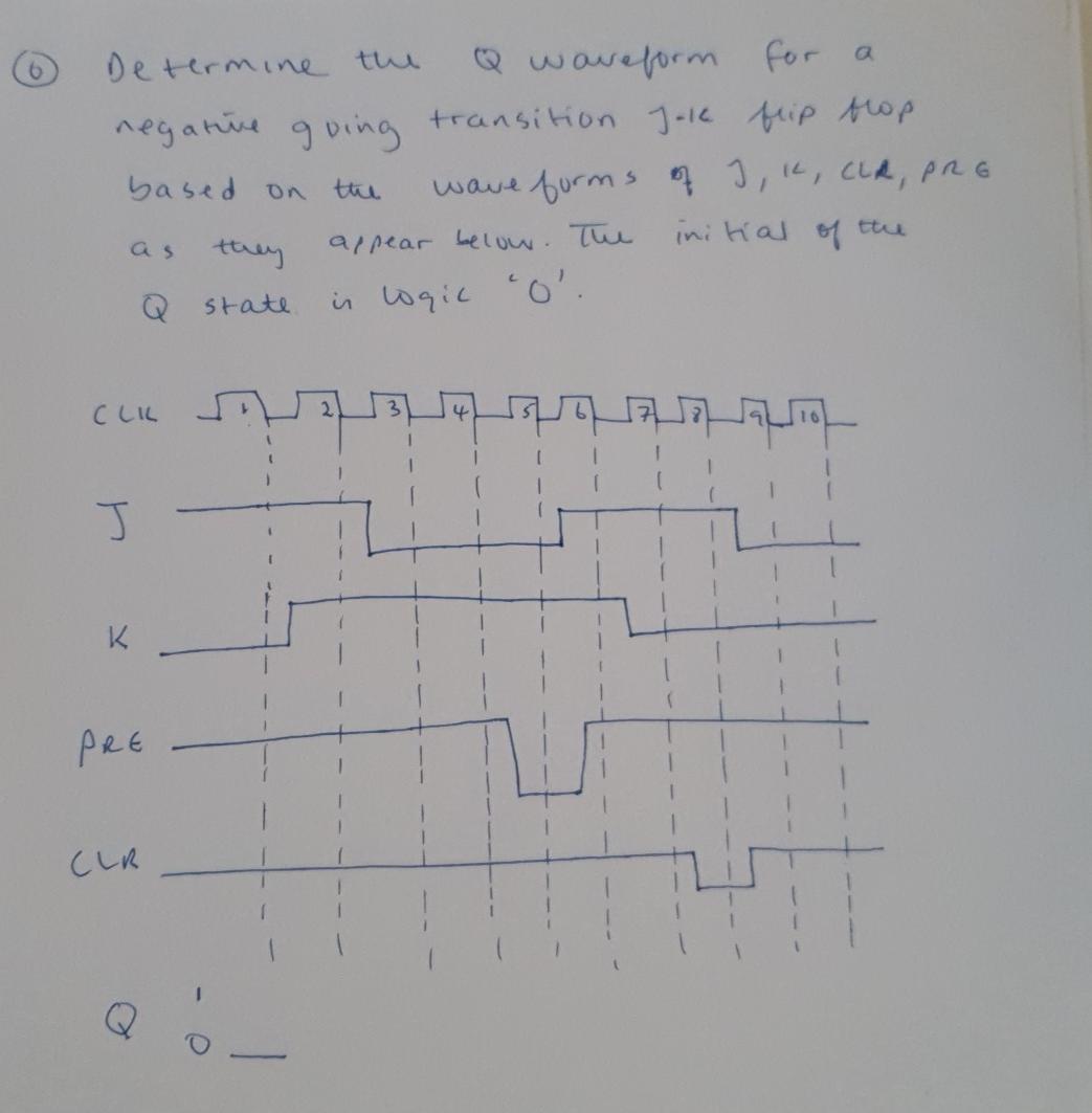 Solved De termine Q waveform for a negative going transition | Chegg.com