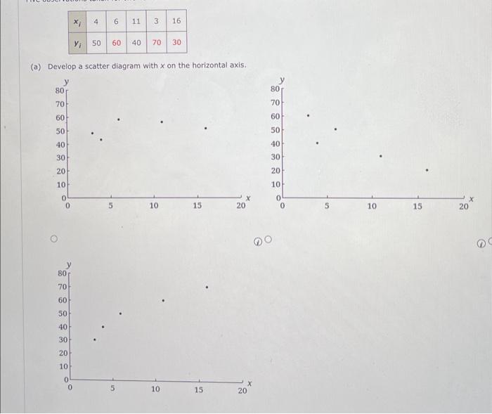 (a) Develop a scatter diagram with x on the | Chegg.com