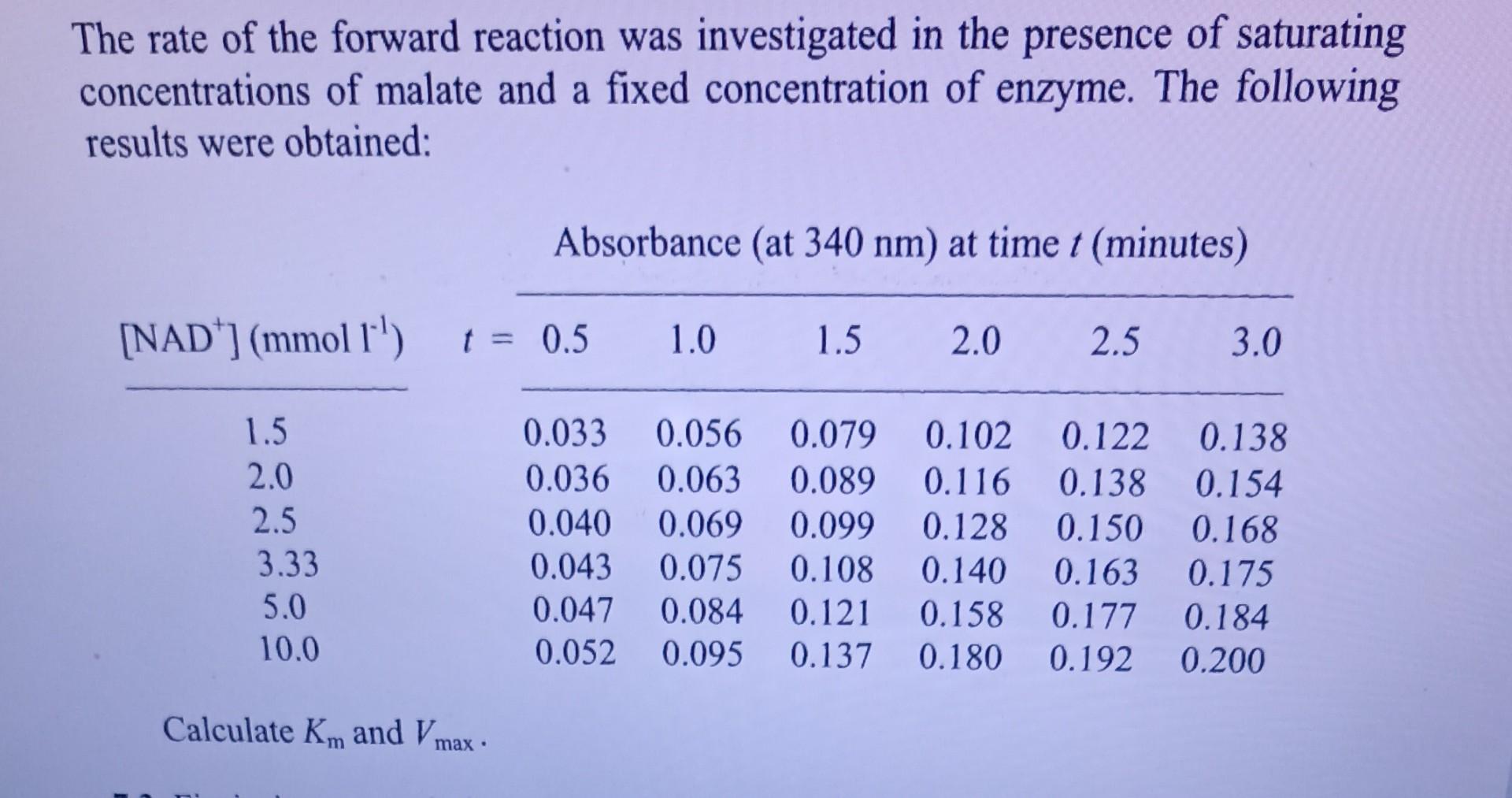 Solved using the absorbance/time values provided for each | Chegg.com