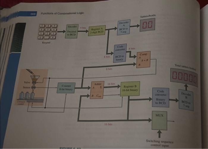 49. Use 74HC85 s to implement the comparator block in | Chegg.com
