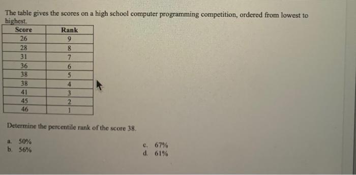 Solved The table gives the scores on a high school computer | Chegg.com