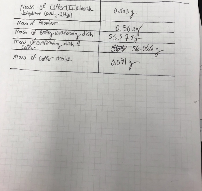Mass of Copper (II) chloride dehydrate (CuCl, 2 H,0) | Chegg.com