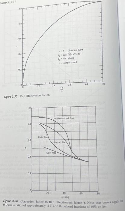 Solved A 23015 airfoil is equipped with a 25% fully | Chegg.com