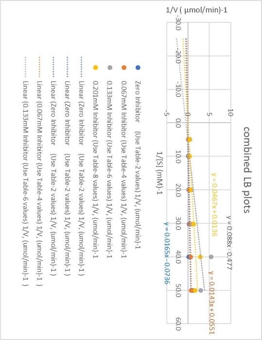 combined LB plots Zero Inhibitor (Use Table-2 values) | Chegg.com