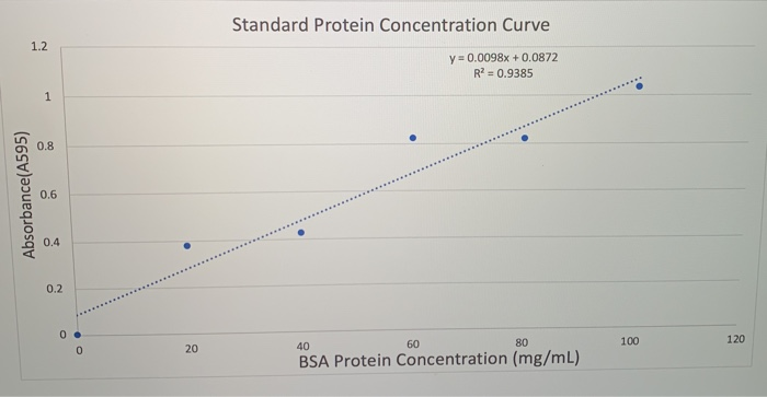 Solved Use the tube with the "best fit" to the standard | Chegg.com