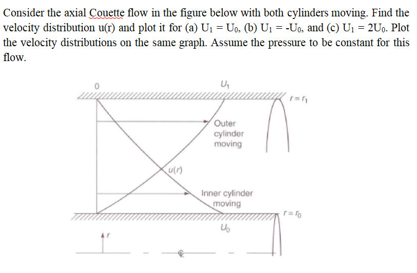 Solved Consider the axial Couette flow in the figure below | Chegg.com