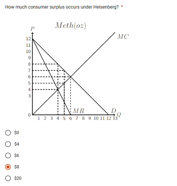 Solved How much consumer surplus occurs under Heisenberg? | Chegg.com