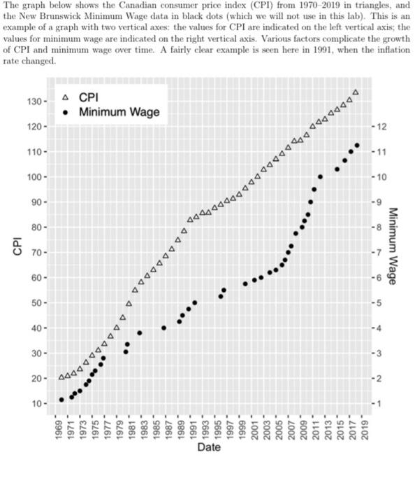 Solved The graph below shows the Canadian consumer price | Chegg.com