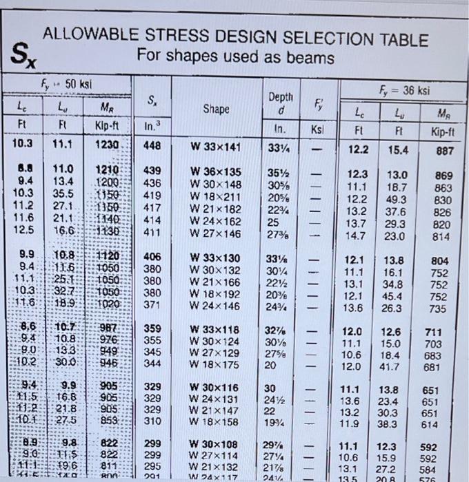 Solved Question 13 5 pts 7kips/ft 2- 10ALLOWABLE STRESS | Chegg.com
