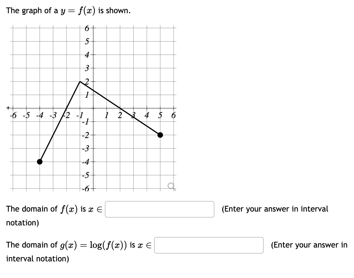 Solved The graph of a y=f(x) ﻿is shown.The domain of f(x) | Chegg.com