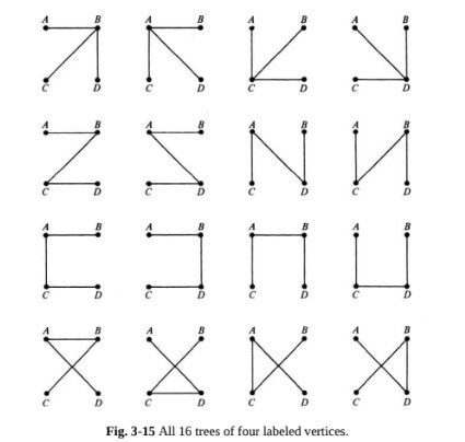 Solved Fig. 3-15 ﻿All 16 ﻿trees of four labeled vertices. | Chegg.com
