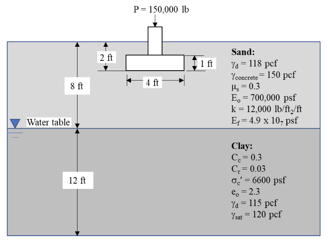 A square footing is resting on a soil profile as | Chegg.com
