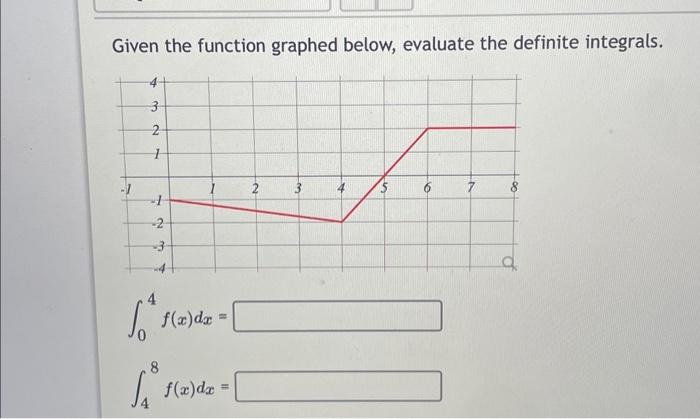 Solved Given the function graphed below, evaluate the | Chegg.com