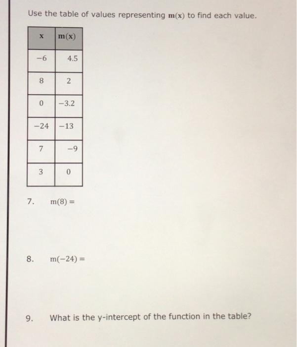 Solved Use the table of values representing m(x) to find | Chegg.com