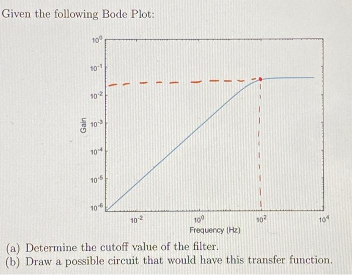 Solved Given the following Bode Plot: (a) Determine the | Chegg.com