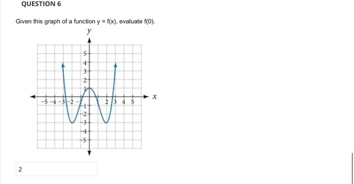 Solved Given this graph of a function y=f(x), evaluate f(0). | Chegg.com