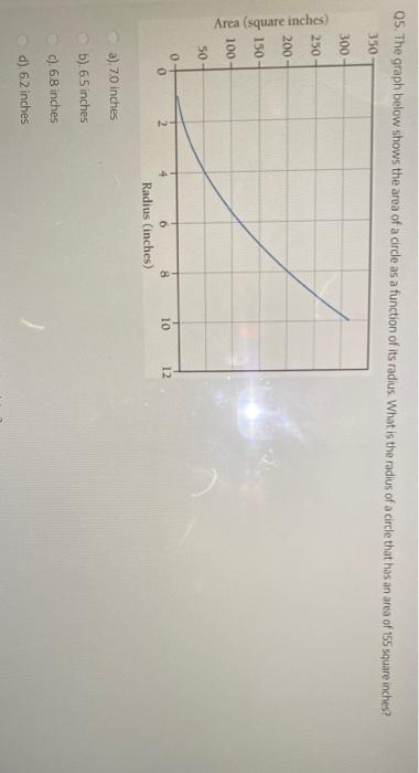 Solved Q5. The graph below shows the area of a circle as a | Chegg.com
