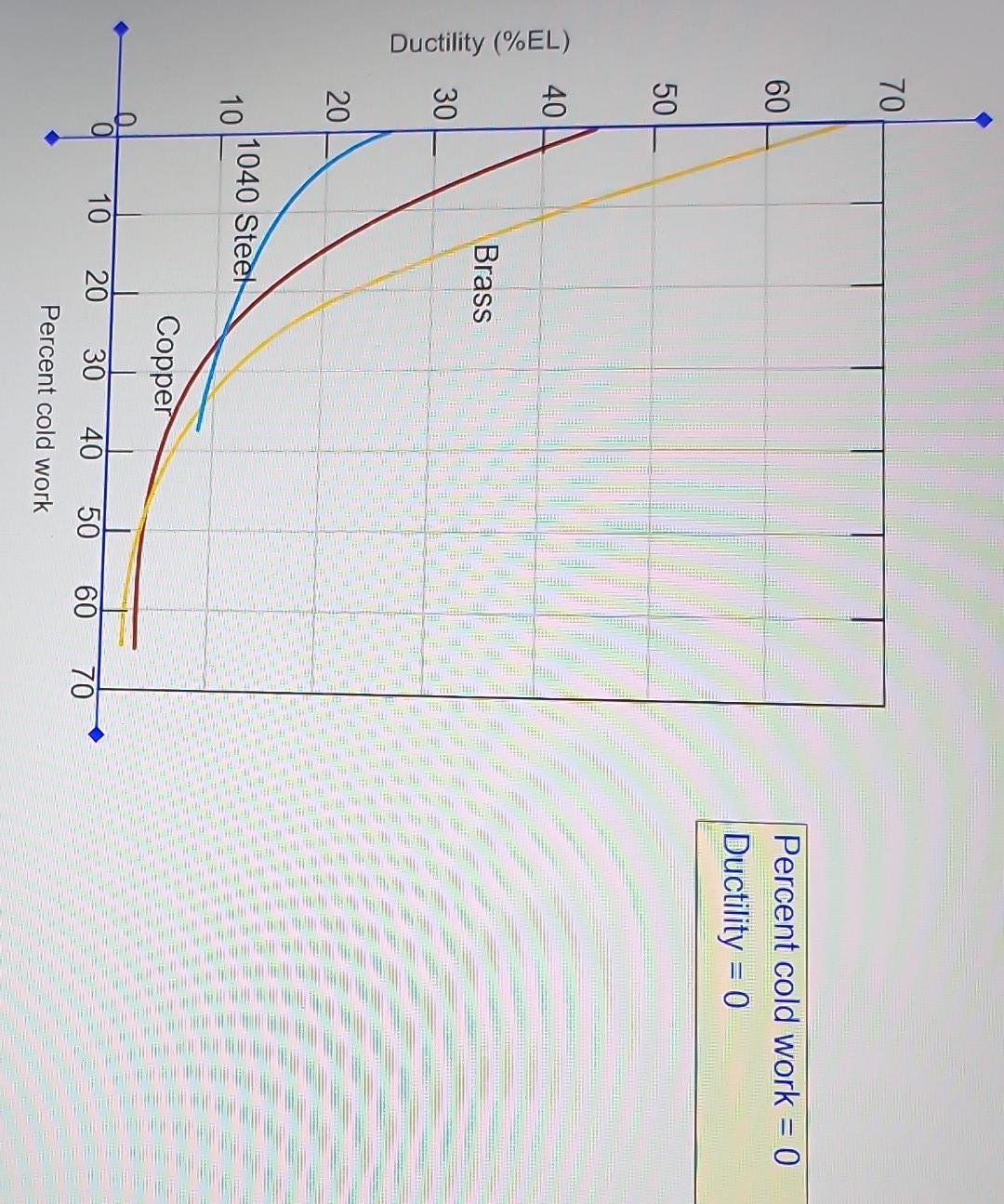 Solved A cylindrical specimen of a cold-worked brass has a | Chegg.com
