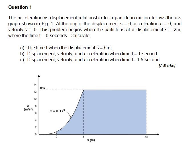 Solved Question 1 The acceleration vs displacement | Chegg.com