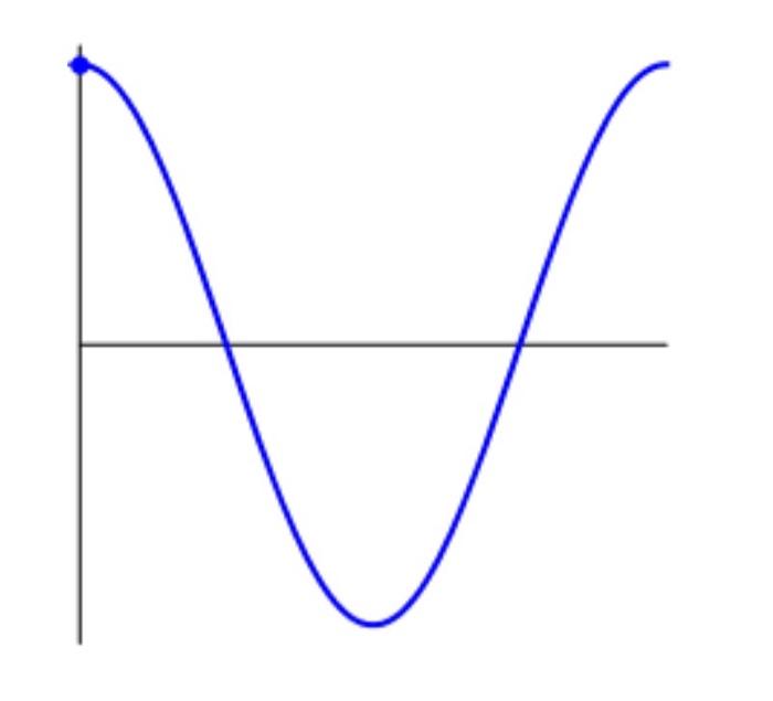 Solved ∧VWhat direction is the wave travelling? right left | Chegg.com