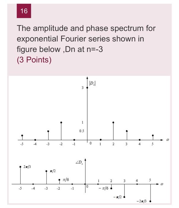 Solved 16 The amplitude and phase spectrum for exponential | Chegg.com