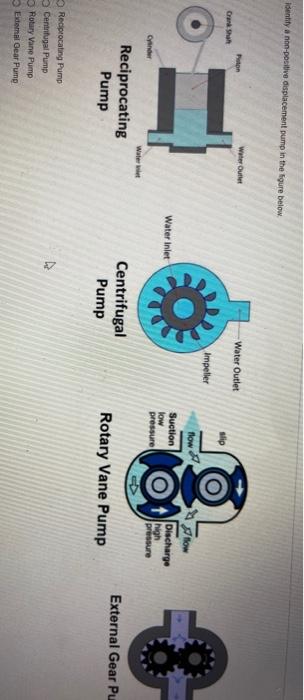 Solved identity a non-positive displacement pump in the | Chegg.com