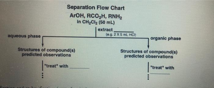 Solved please fill out thid separation flow chart and detail | Chegg.com