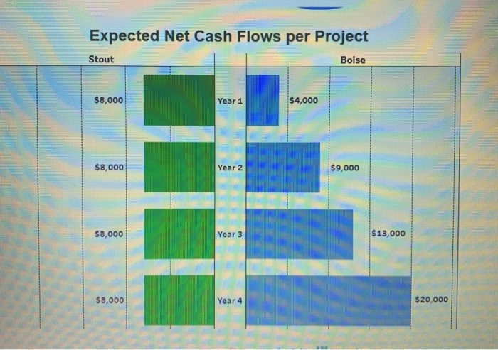 Solved Expected Net Cash Flows per Project Stout Boise | Chegg.com