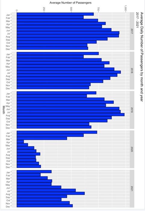 Solved These are the facet bar graphs for average number of | Chegg.com