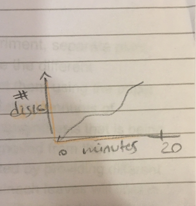 Graph the rate of photosynthesis in leaf disks! For | Chegg.com