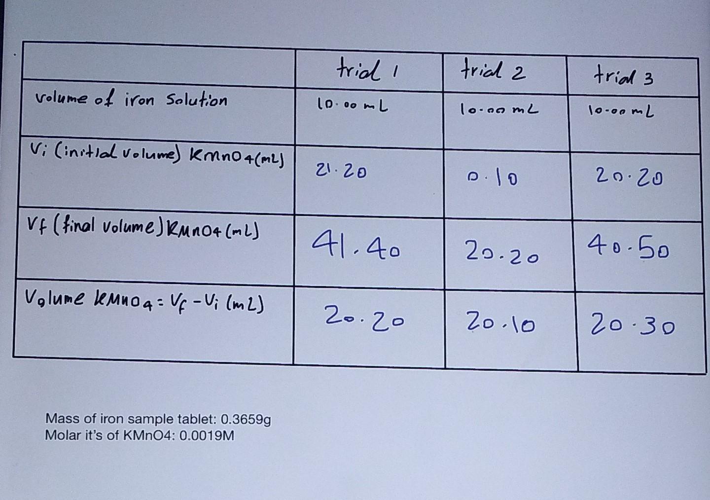 Solved determination of iron in dietary supplement through | Chegg.com