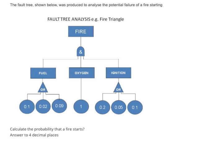 Solved The fault tree, shown below, was produced to analyse | Chegg.com