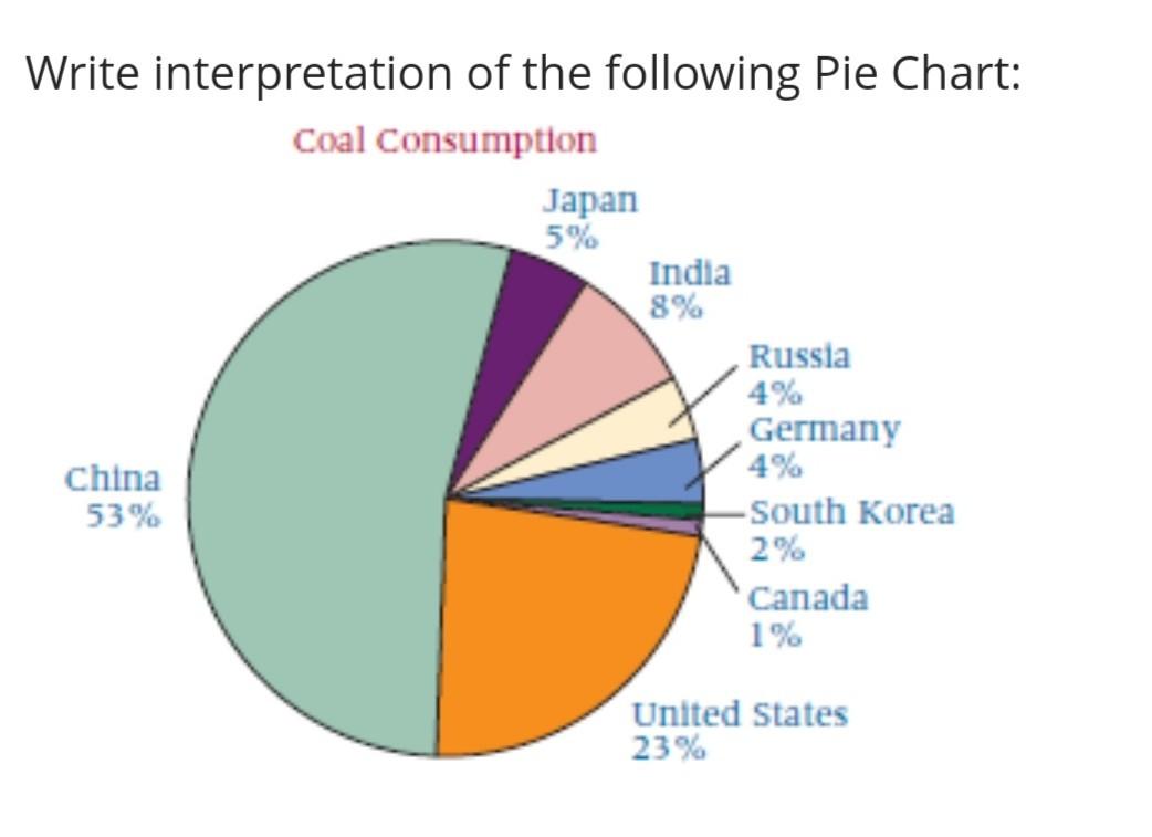 Solved Write interpretation of the following Pie Chart: Coal | Chegg.com