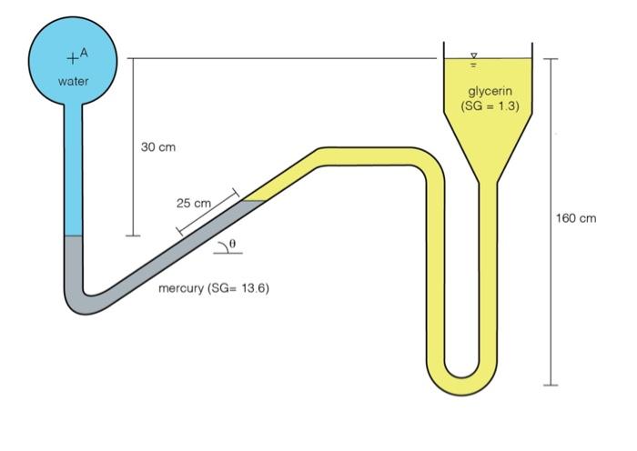 Solved An inclined manometer is attached to a pipe filled | Chegg.com