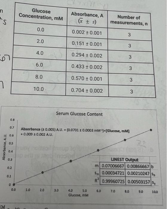 The data in the following table and plot were | Chegg.com
