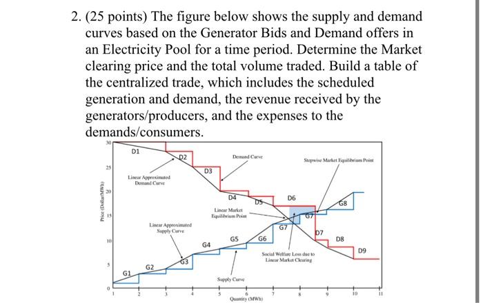 Solved 2. ( 25 points) The figure below shows the supply and | Chegg.com