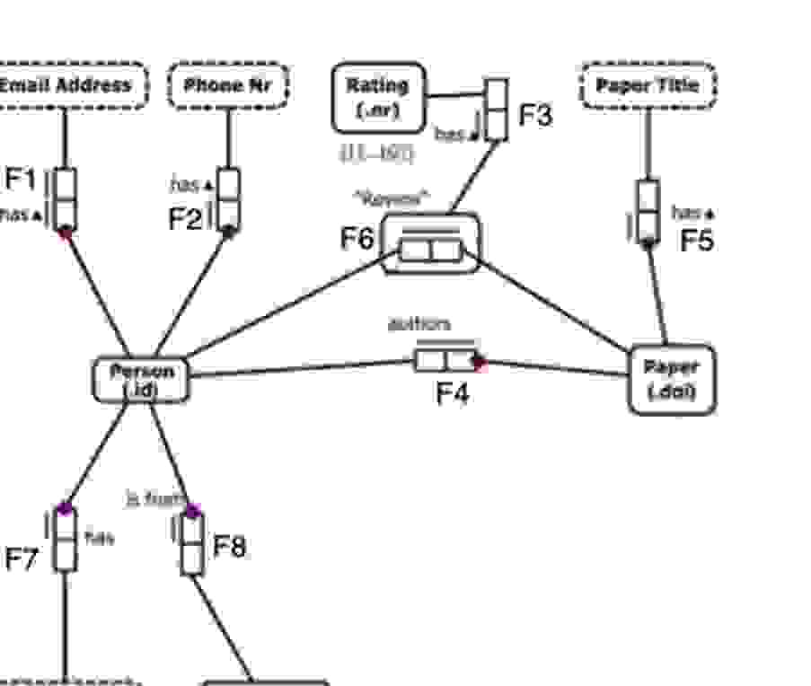 Solved The following is an ORM model. Apply the Rmapping | Chegg.com