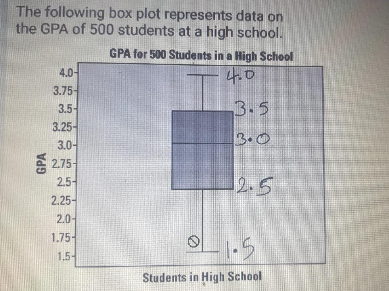 Solved The following box plot represents data on the GPA of | Chegg.com