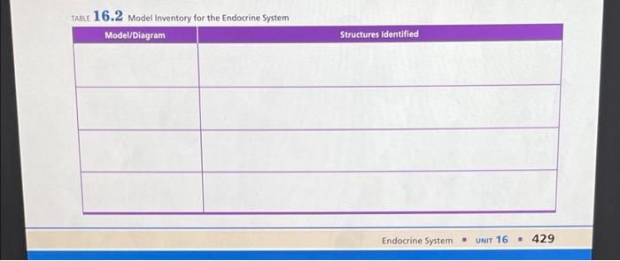 Solved TABLE 16.2 Model Inventory for the Endocrine System | Chegg.com