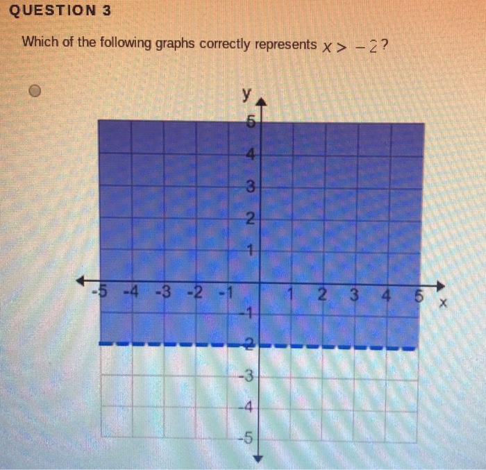 Solved QUESTION 3 Which of the following graphs correctly | Chegg.com