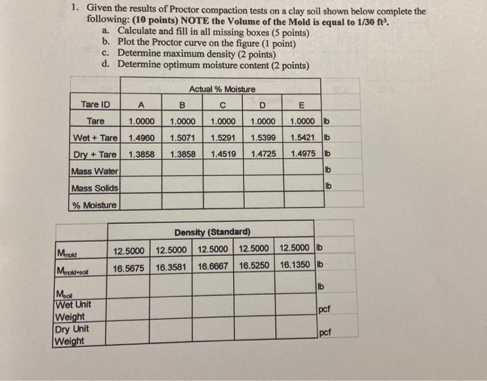 Solved 1. Given the results of Proctor compaction tests on a | Chegg.com