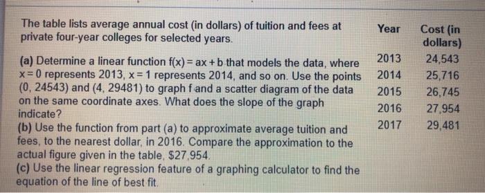 Solved The table lists average annual cost (in dollars) of | Chegg.com