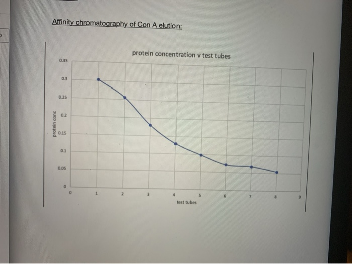 Solved Affinity chromatography of Con A elution: protein | Chegg.com