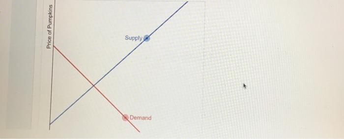 Solved The graph below shows the market for pumpkins and is | Chegg.com
