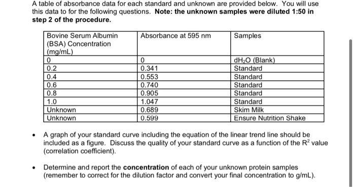 Solved A table of absorbance data for each standard and | Chegg.com