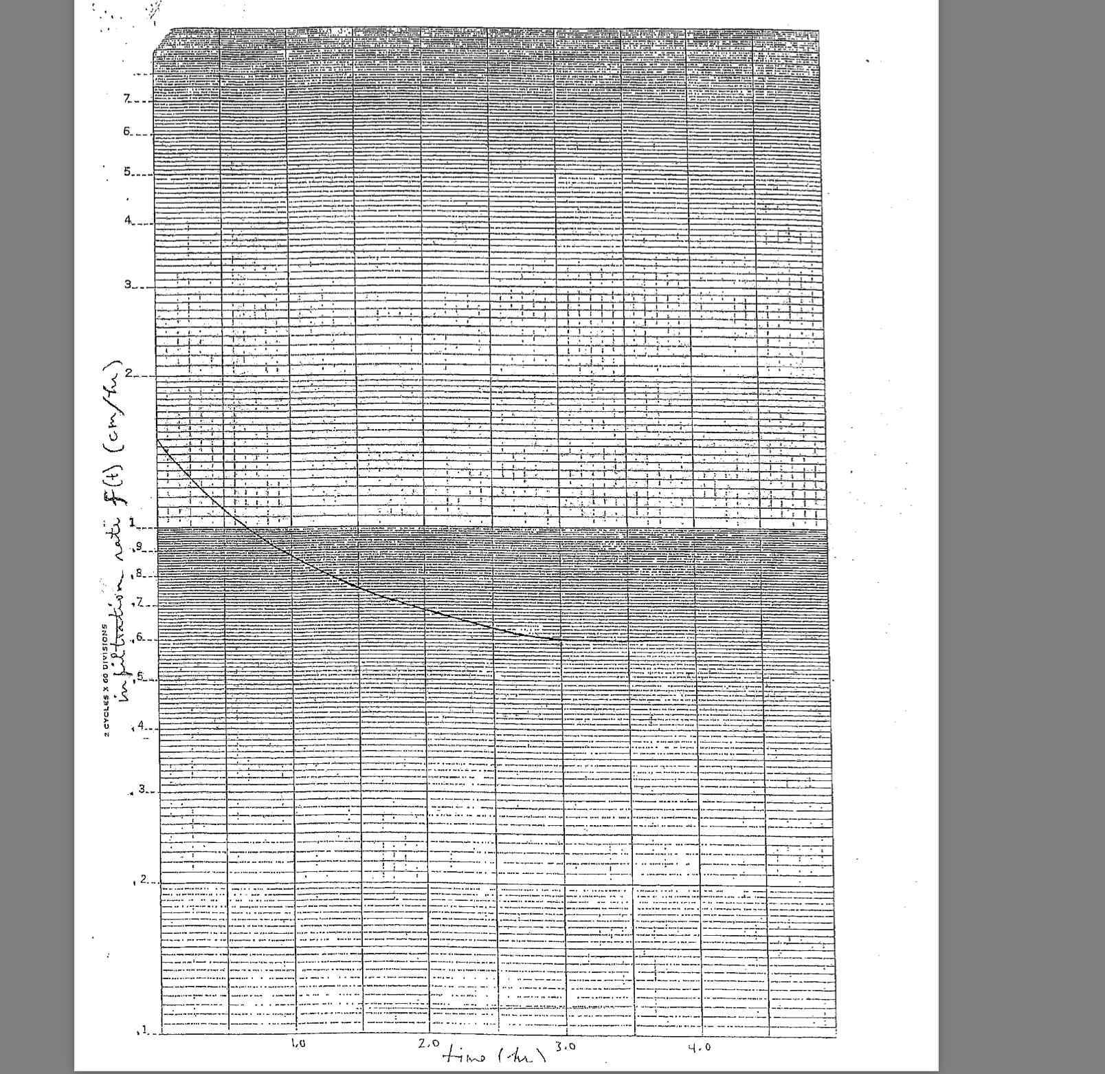 Solved given:Attached inflitration rate curve Find: (from | Chegg.com