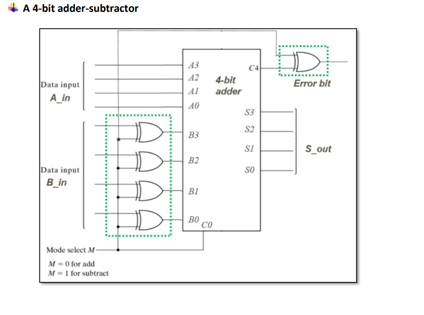 Solved 4-bit adder-subtractorAddition / ﻿Subtraction:When | Chegg.com