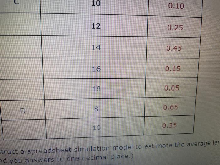 Solved (a) Construct a spreadsheet simulation model to | Chegg.com