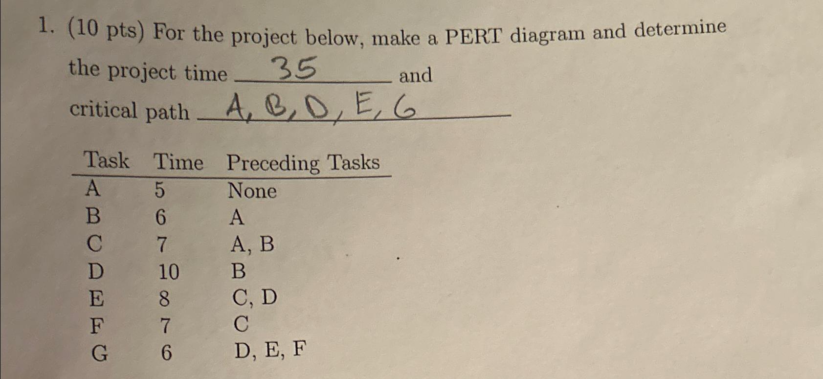 Solved (10 ﻿pts) ﻿For the project below, make a PERT diagram | Chegg.com